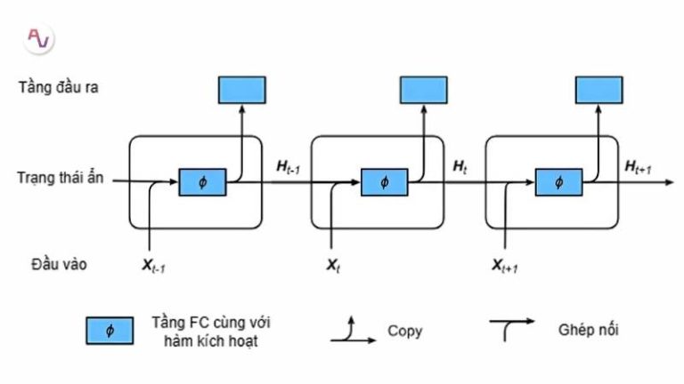 RNN là gì? Giải thích về mạng nơ-ron tái hồi trong AI chi tiết