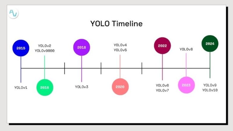 YOLO deep learning là gì ? Tìm hiểu mô hình nhận dạng đối tượng đơn giản